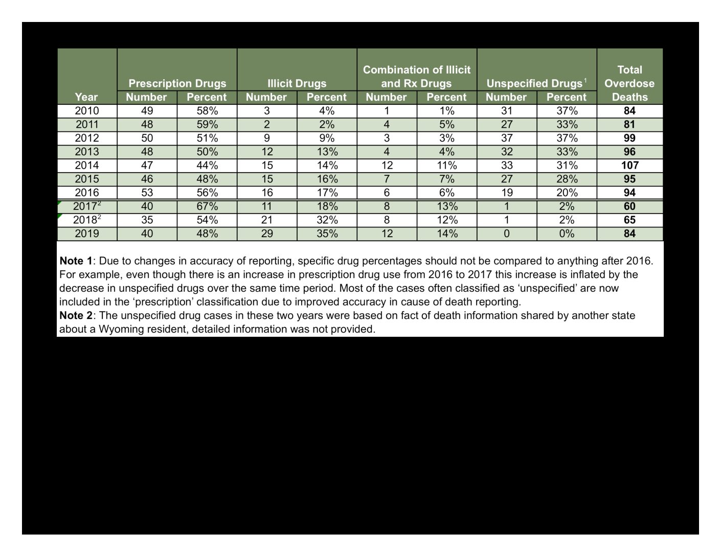 WYMORT19_2010_2019ResDrugOverdose - Wyoming Department of Health