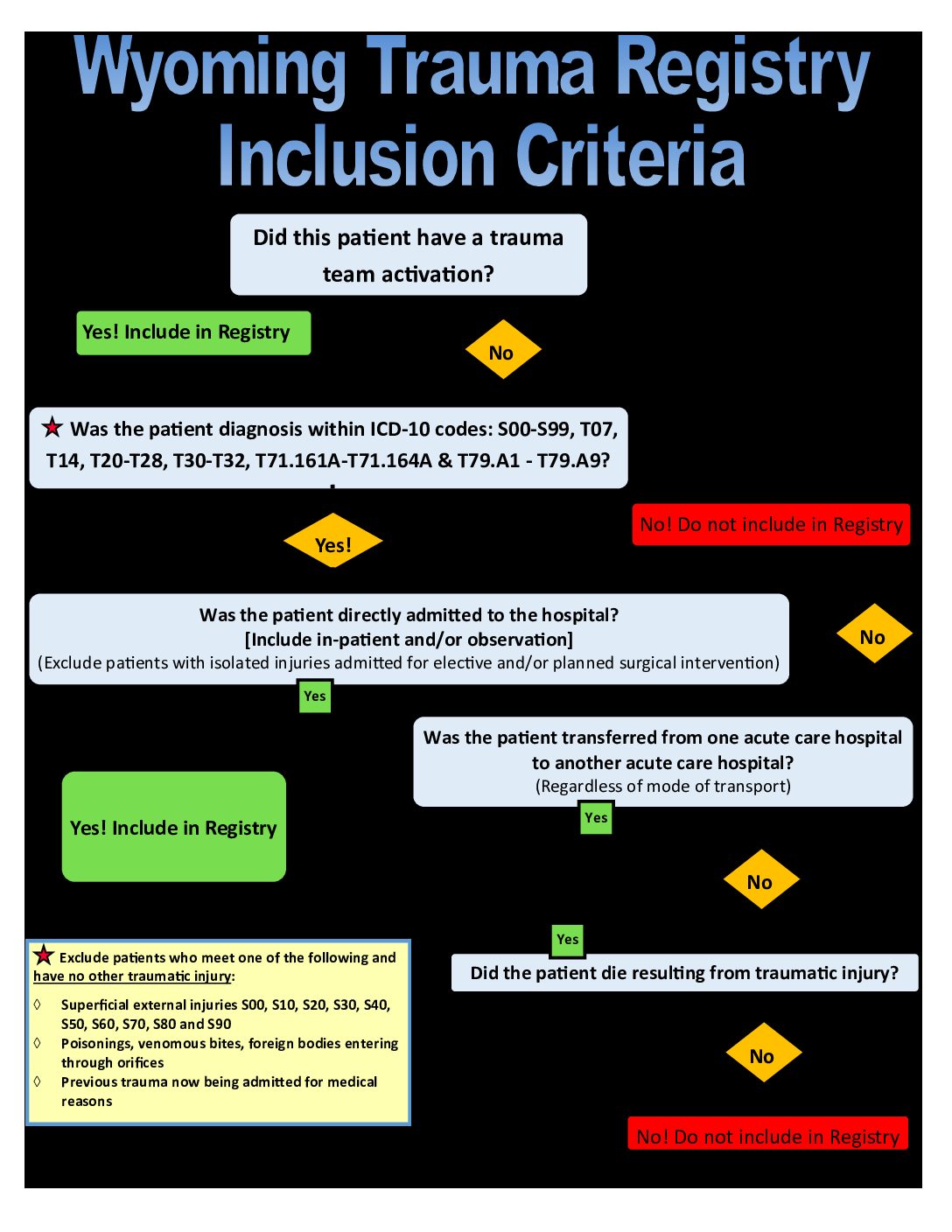Flow Chart 2 - CY 2021 Trauma Registry Inclusion Criteria - Wyoming ...