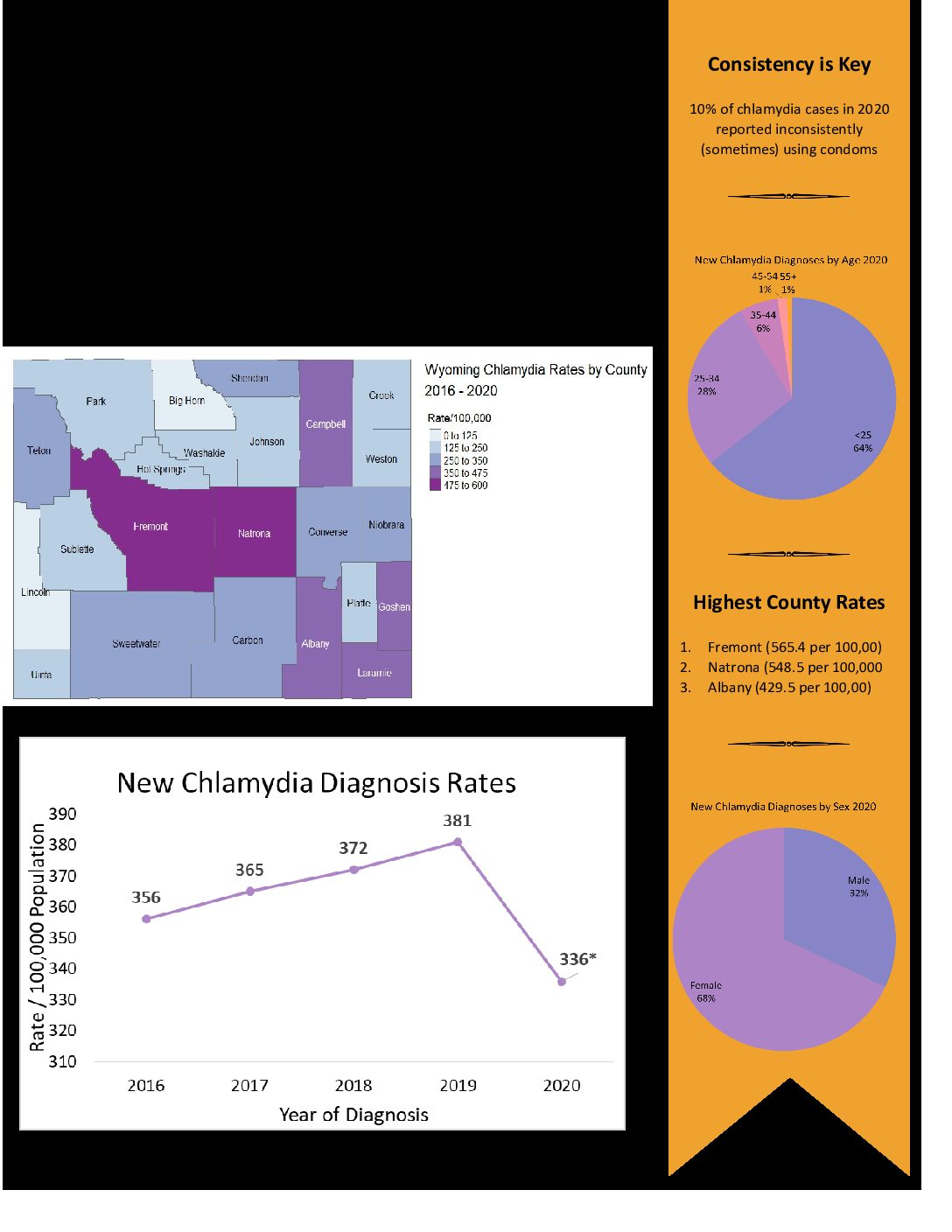 2020 Chlamydia Infographic - Wyoming Department of Health