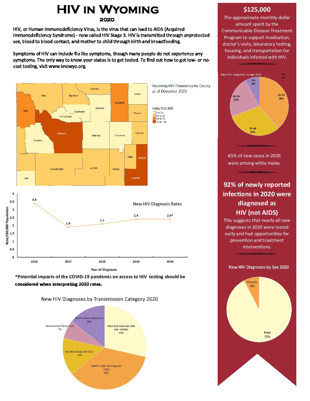 2020 HIV Infographic - Wyoming Department of Health