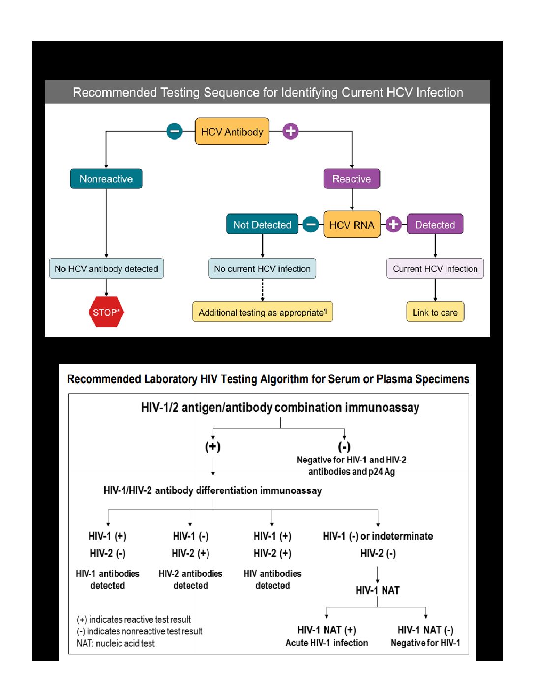 3. TESTING ALGORITHMS - Wyoming Department of Health