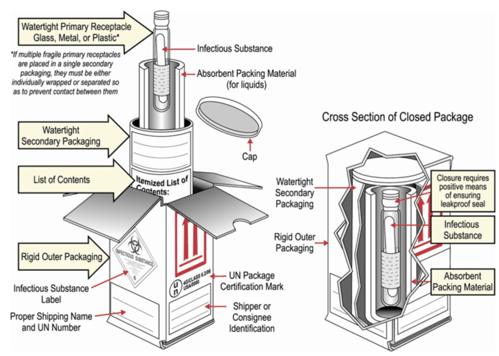 Packaging and Shipping - Wyoming Department of Health