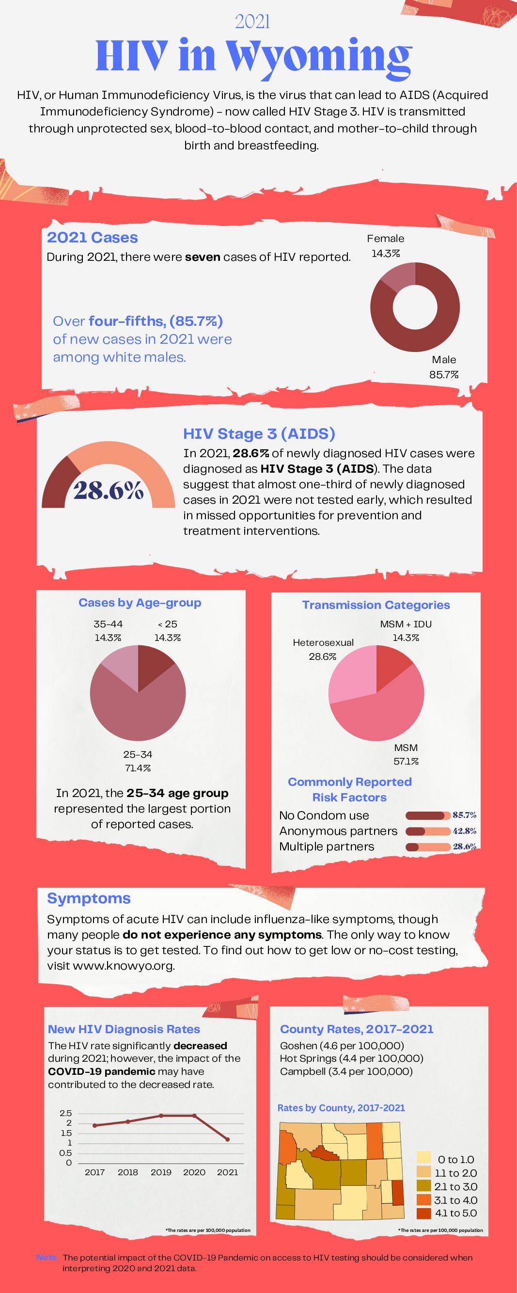 2021 HIV - Data Infographic_Final - Wyoming Department of Health