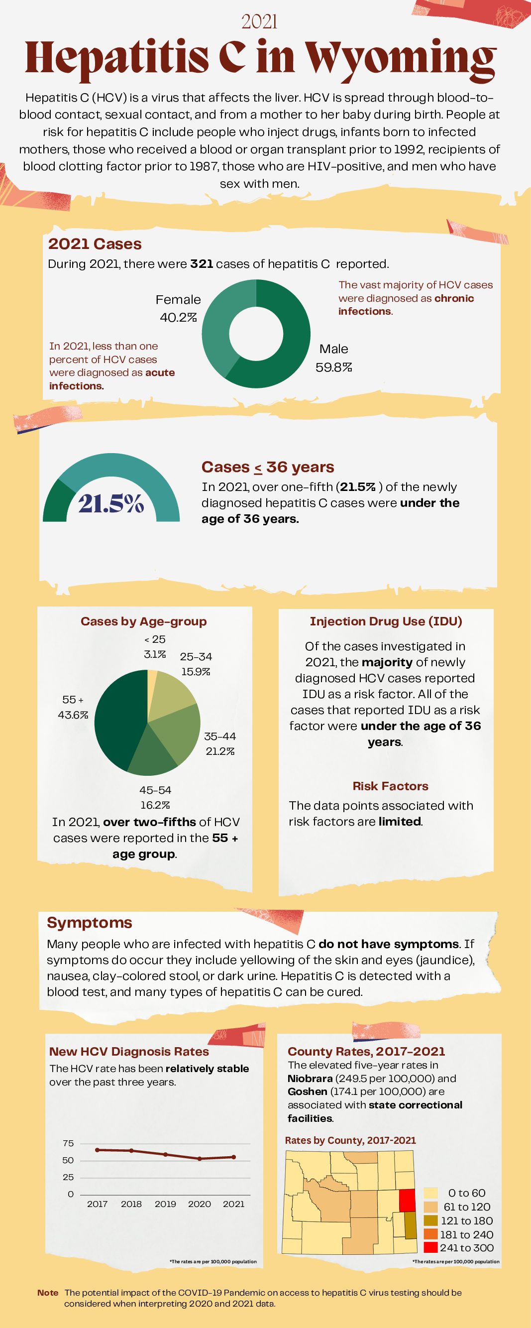 2021 Hep C - Data Infographic_Final - Wyoming Department of Health