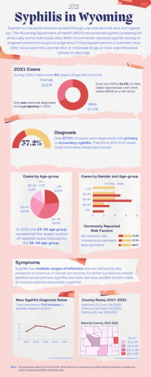 2021 Syphilis - Data Infographic_Final - Wyoming Department of Health