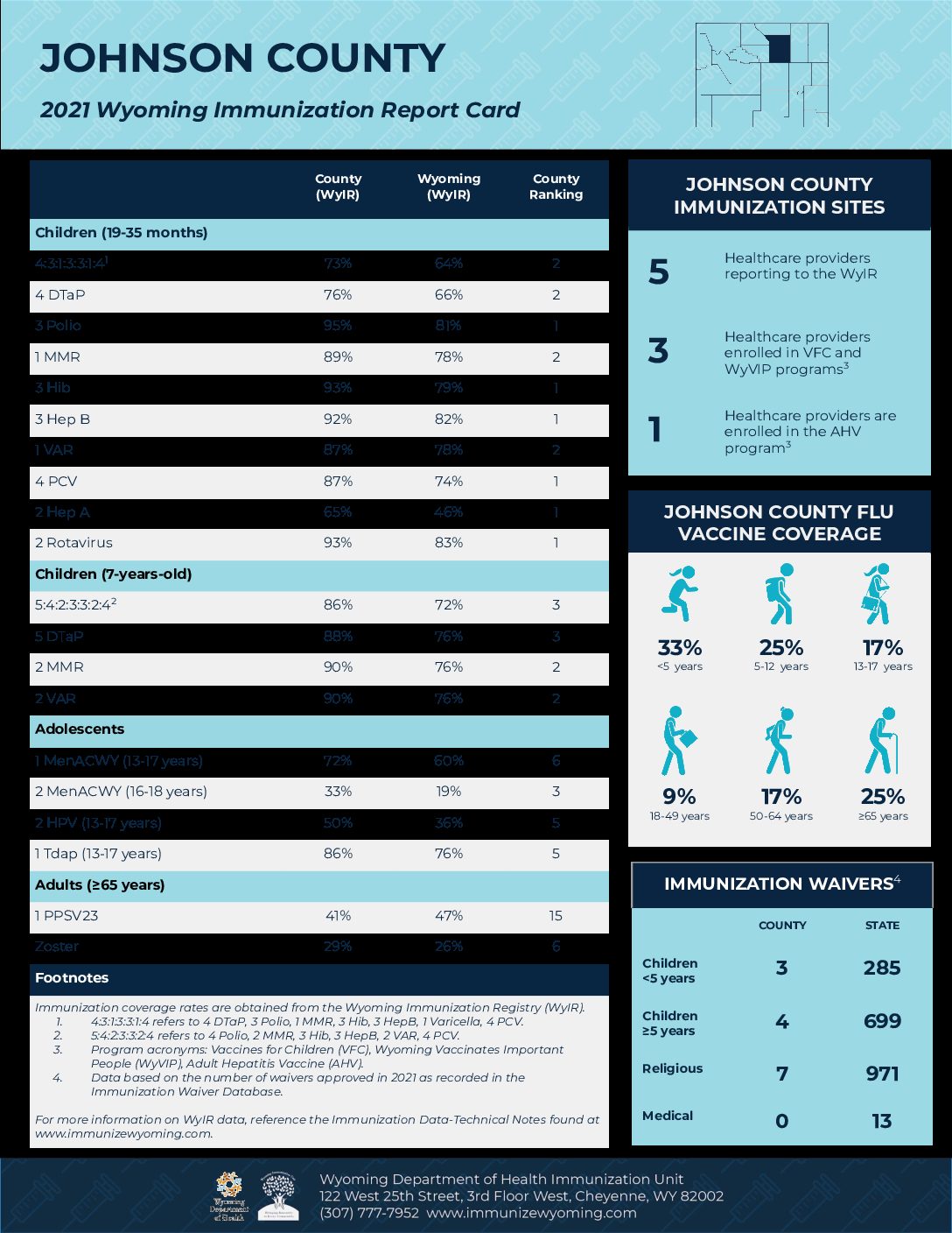 2021 Johnson County Report Card - Wyoming Department of Health