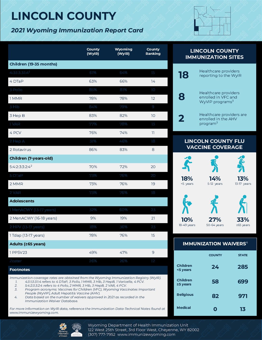 2021 Lincoln County Report Card - Wyoming Department of Health