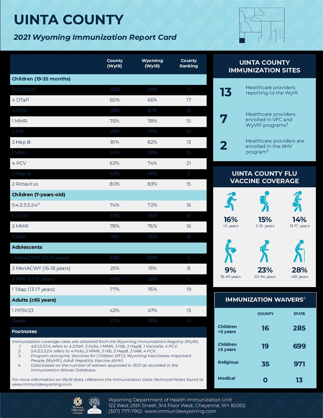 2021 Uinta County Report Card - Wyoming Department of Health