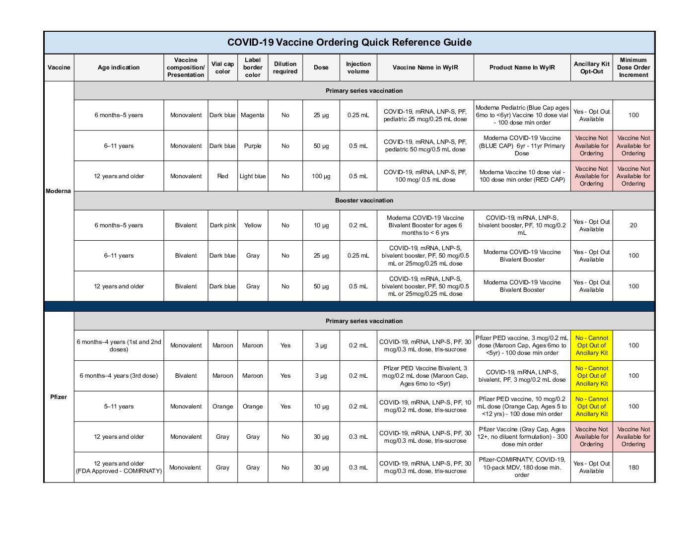 Quick Reference Guide - COVID-19 Vaccines - Wyoming Department of Health Quick Reference Guide - COVID-19 Vaccines - Wyoming Department of Health