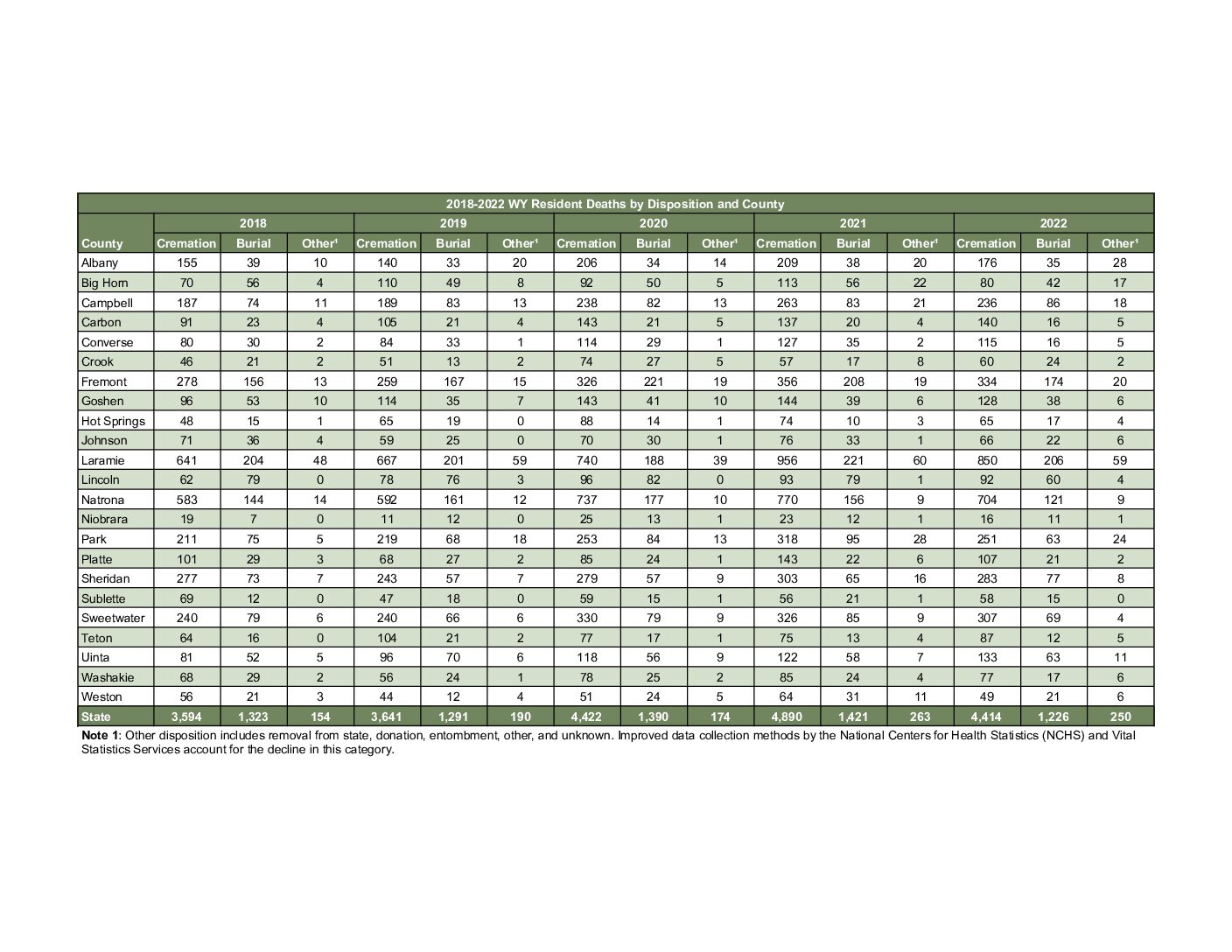 2022ARD07 - BurialMethodCounty - Wyoming Department of Health
