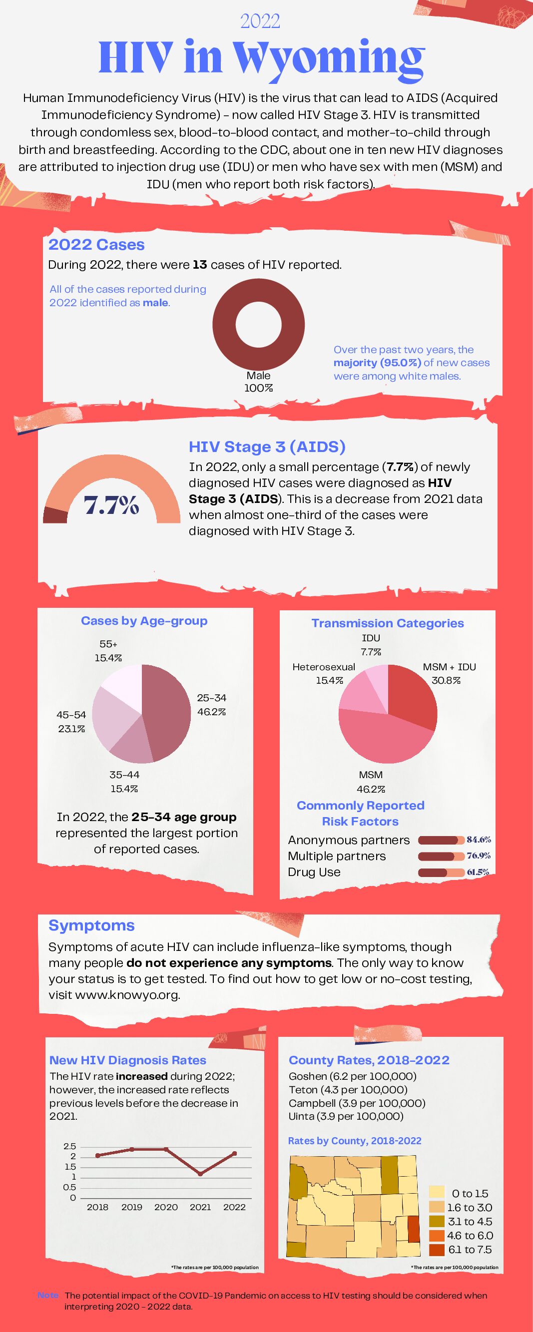 HIV Infographics Data 2022_December_Update - Wyoming Department of Health