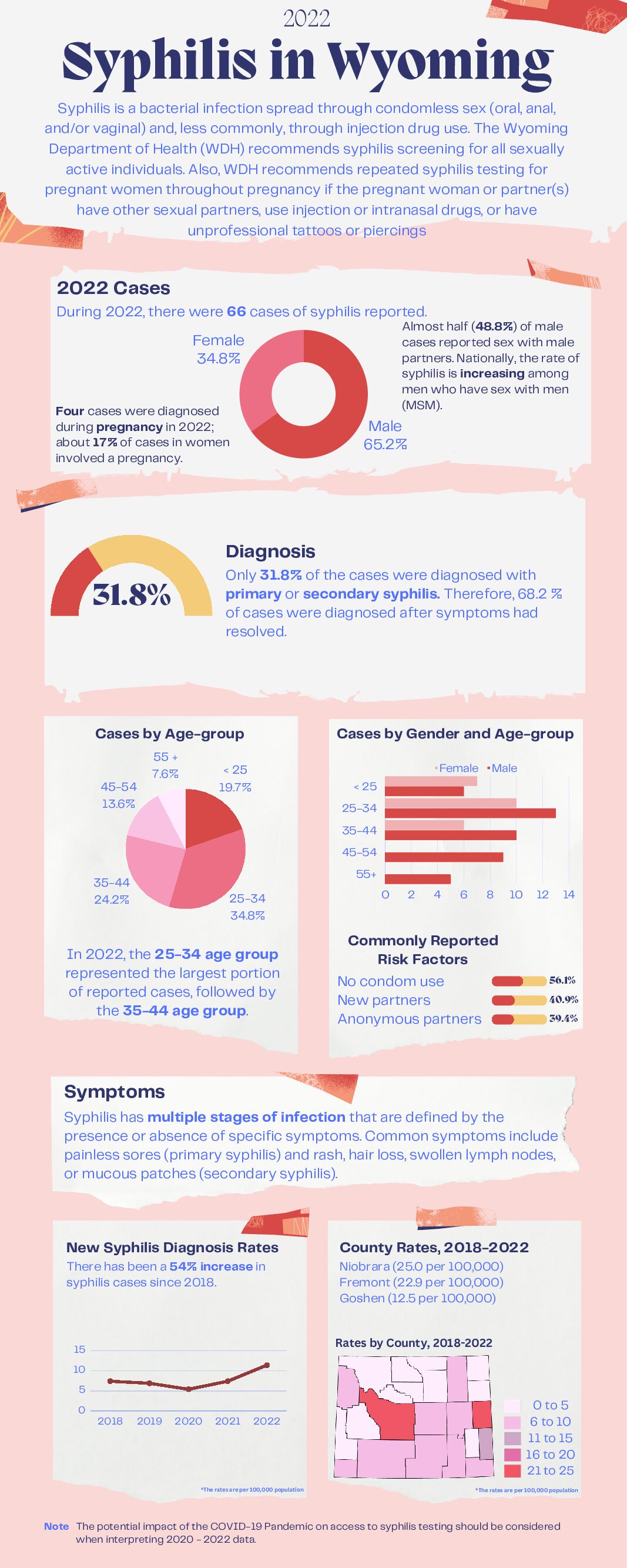 Syphilis Infographics Data 2022_December_Update - Wyoming Department of ...
