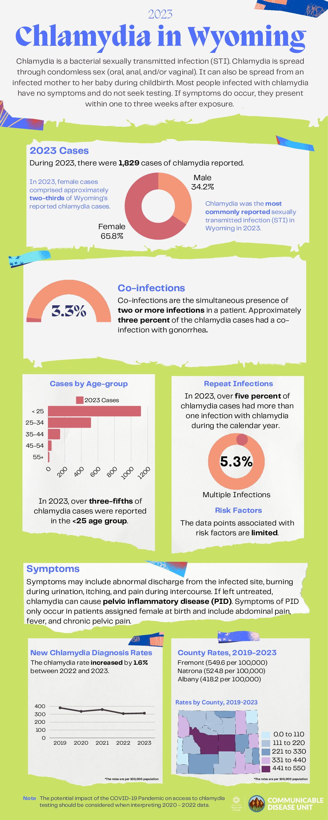 Chlamydia Infographic 2023_August Update Final - Wyoming Department of ...
