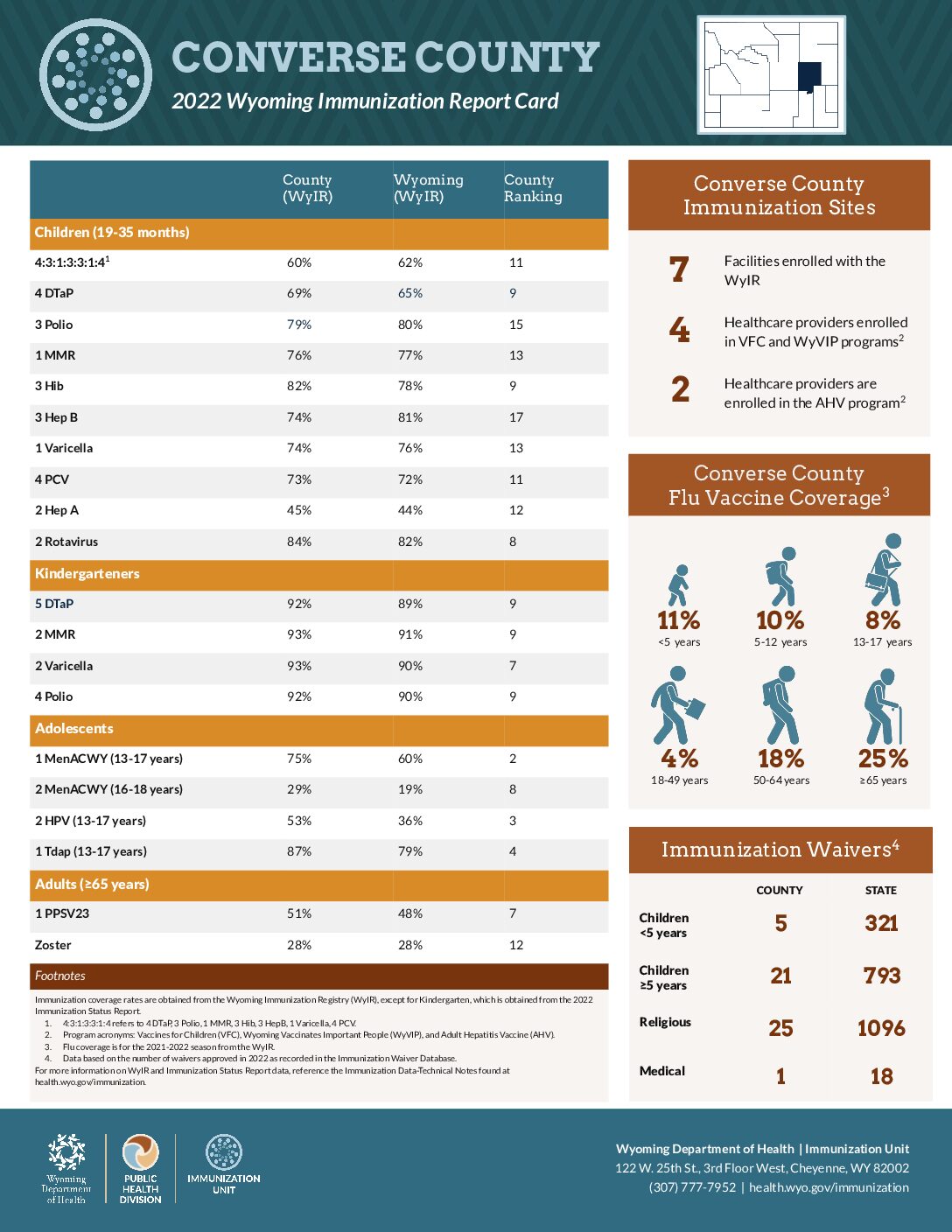 2022-Converse-County-Report-Card - Wyoming Department of Health