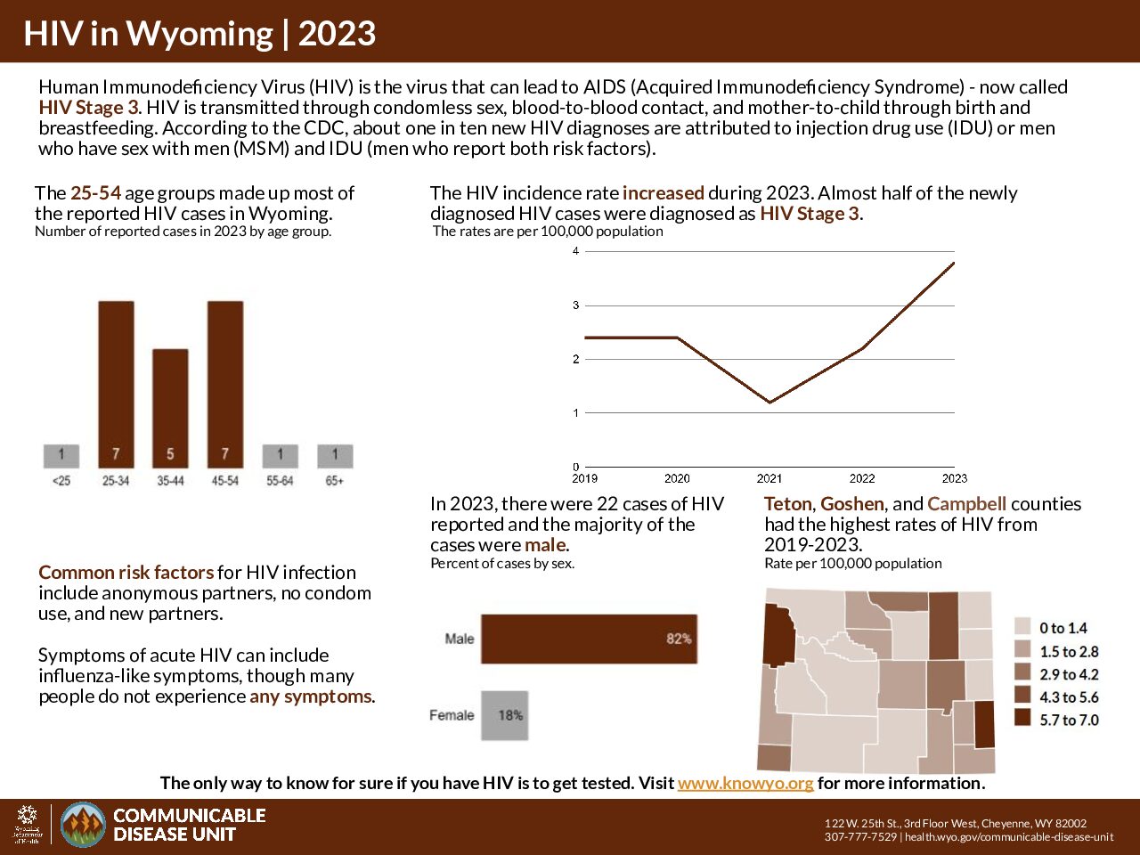 2023 CDU Infographics_HIV.pptx - Wyoming Department of Health