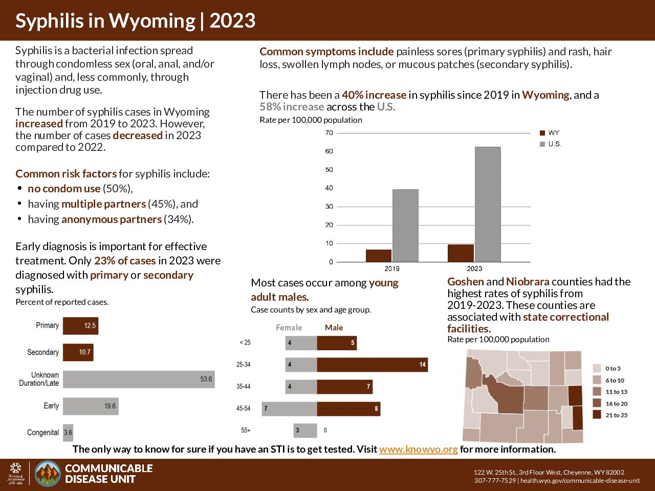 2023 CDU Infographics_Syphilis.pptx - Wyoming Department of Health