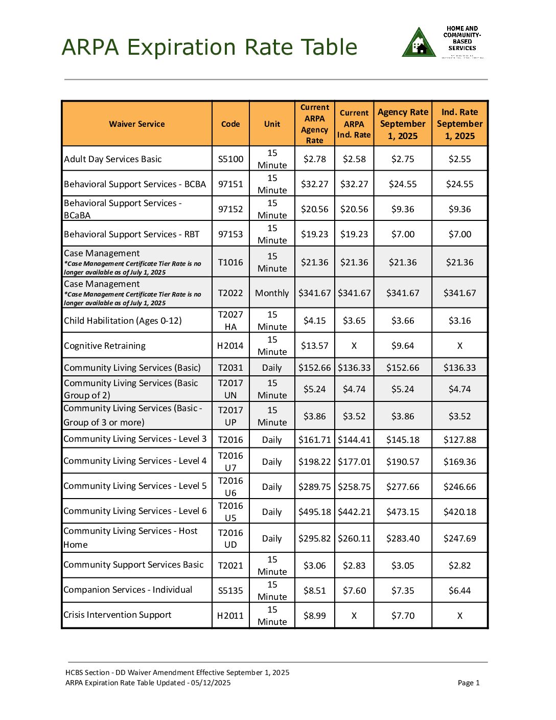 05.2025 ARPA Expiration Rate Table - Wyoming Department of Health